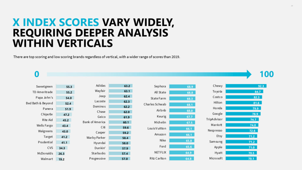 Havas CX Releases X Index Customer Experience Study