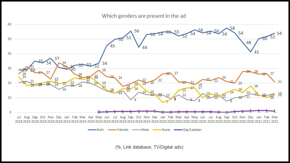 Research Shows Ads Defying Stereotypes Also Perform Better