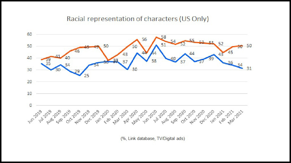 Research Shows Ads Defying Stereotypes Also Perform Better