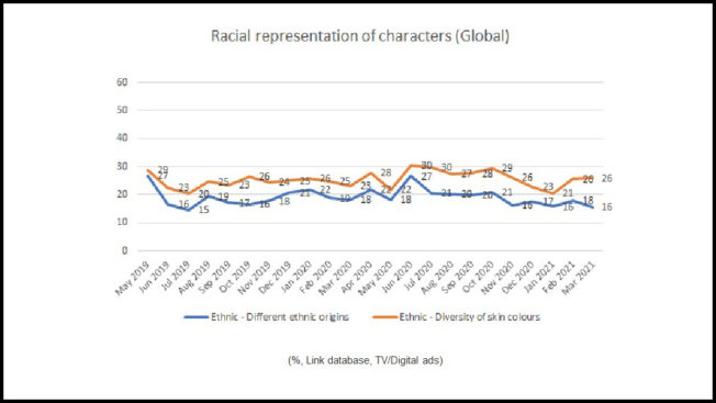 Research Shows Ads Defying Stereotypes Also Perform Better