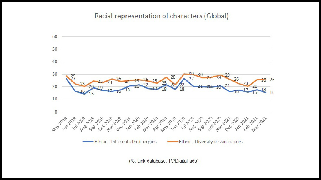 Research Shows Ads Defying Stereotypes Also Perform Better