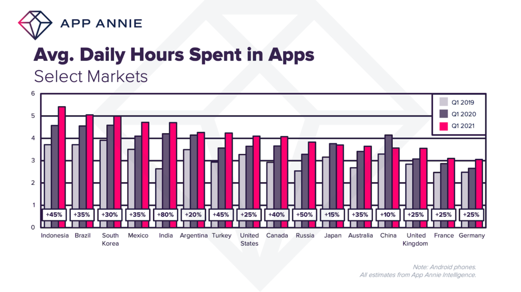 App Annie: TikTok Led Worldwide App Downloads in Q1 2021