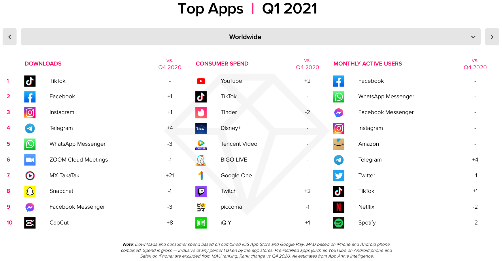 App Annie: TikTok Led Worldwide App Downloads in Q1 2021