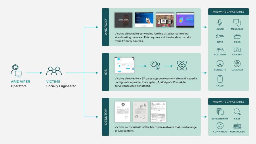 Facebook Takes Action Against 2 Groups of Hackers Based in Palestine