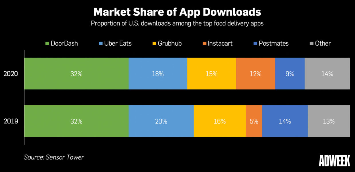 With Groceries Booming, Instacart Focuses on Advertising
