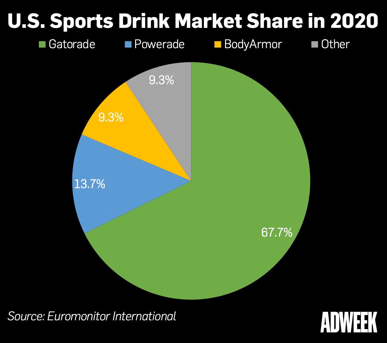BodyArmor Asks for 'One More' in Biggest-Ever Ad Campaign