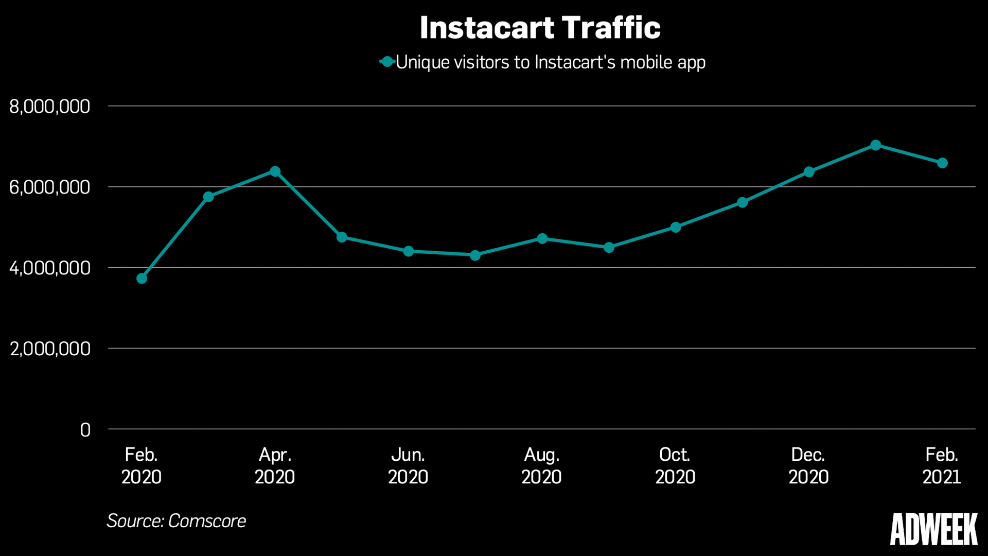 With Groceries Booming, Instacart Focuses on Advertising