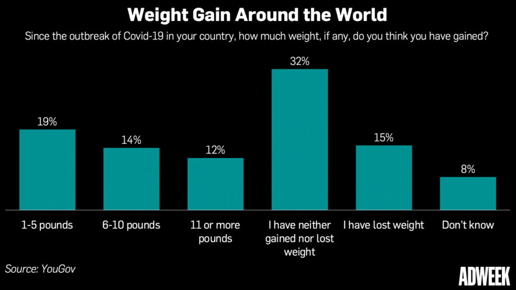It's Official: People of Earth Have Gained Weight