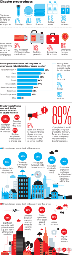 Infographic: Changing Habits Following a Year of Disasters