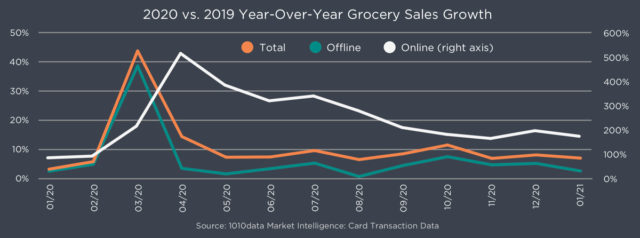 6 Charts That Show the Future of Grocery Shopping