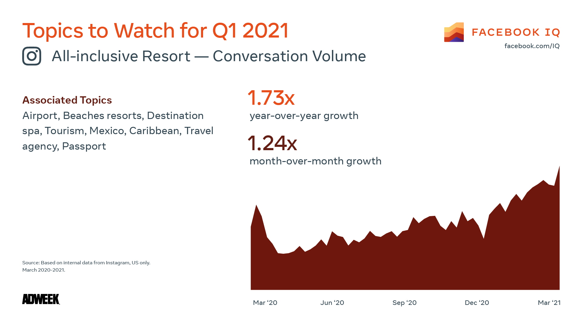 Facebook IQ Shares Topics to Watch in Q1 2021 Among US Facebook ...