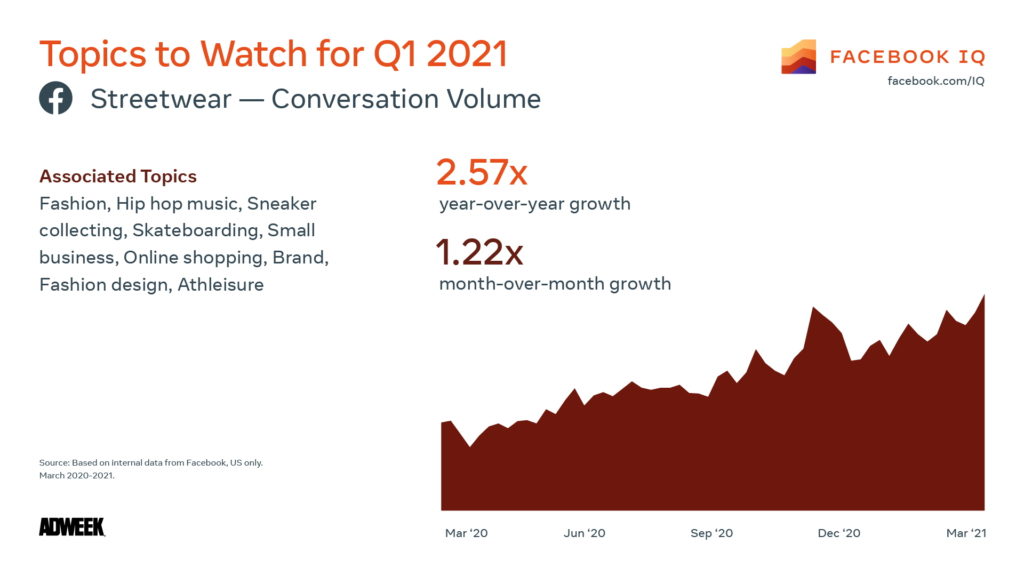 Facebook IQ Shares Topics to Watch in Q1 2021 Among US Facebook ...