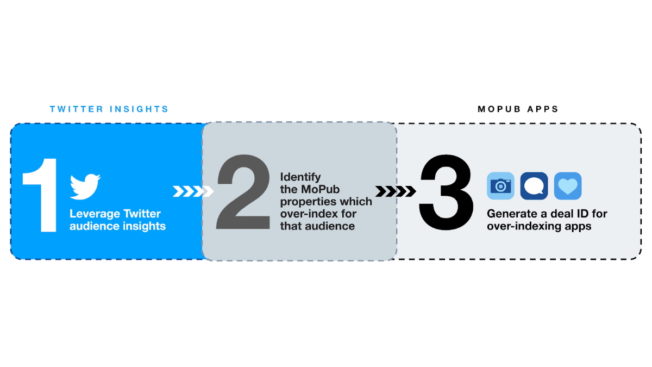 MoPub Rolls Out Curated Inventory Solution Twitter Audience Index