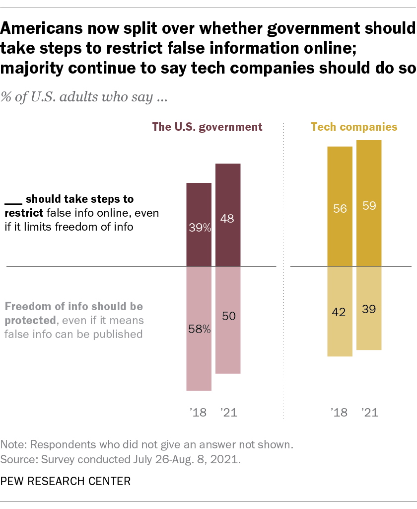 More Americans Want Government to Step In on Online Misinformation