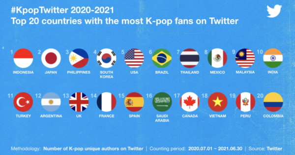 Twitter Sees 7.5B K-Pop Tweets From July 1, 2020, to June 30, 2021