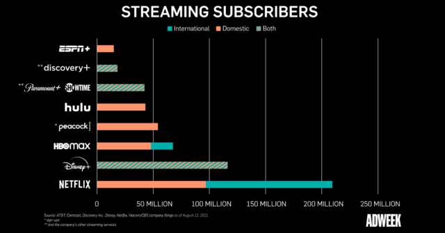 Here's How the Biggest Streamers Stack Up in Mid-2021