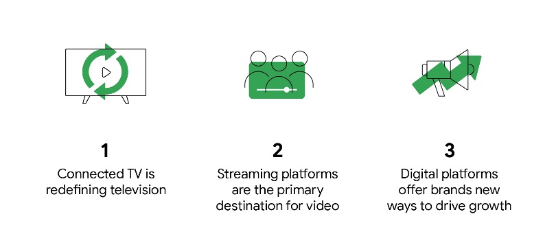 How PHD Is Guiding Its Clients Through the Connected TV Landscape