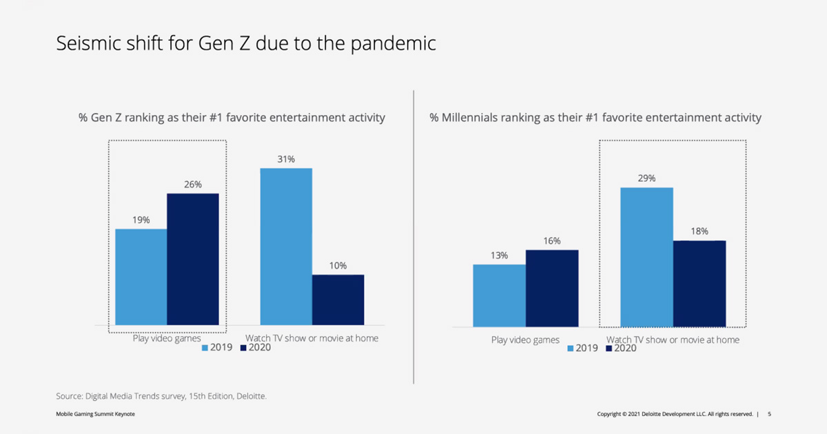 People Are Wild About Mobile Gaming—and They Don't Mind Ads