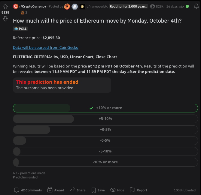 Reddit Builds On Its Polls Feature With the Debut of Predictions ...