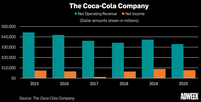 What to Know About Coca-Cola's Upcoming Marketing Review