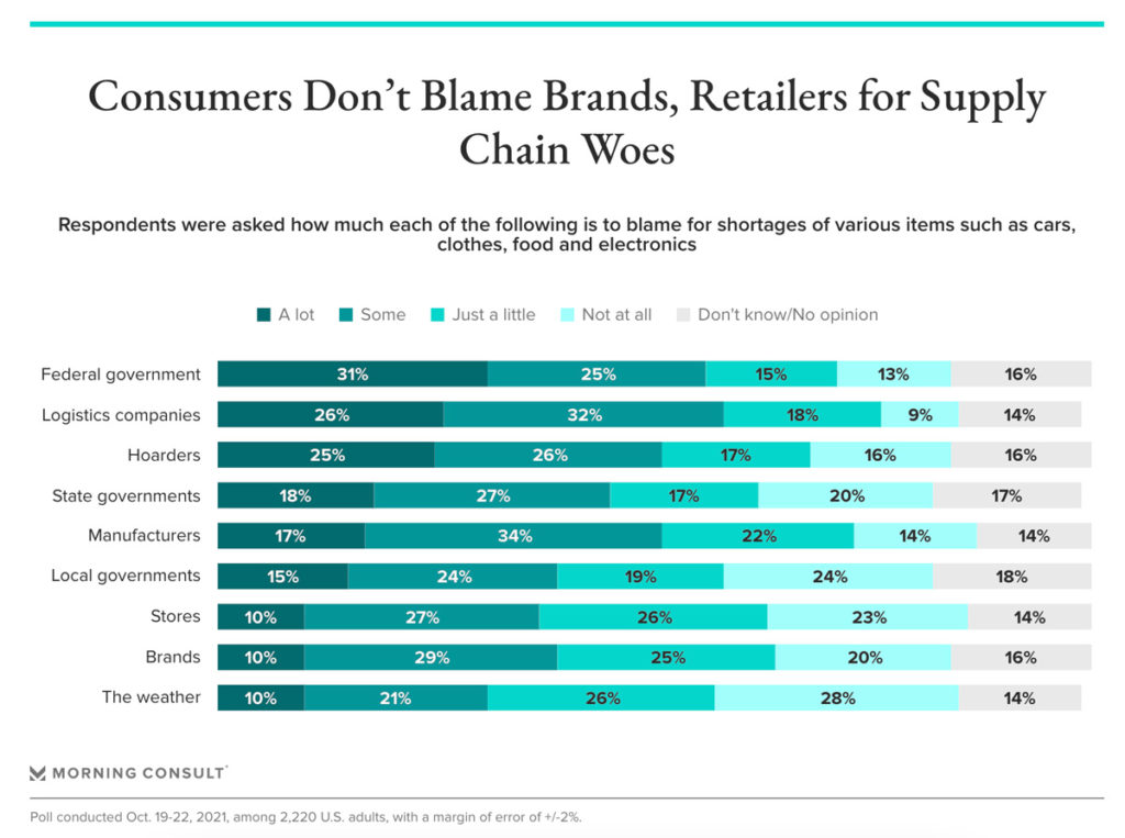 Shoppers Don't Blame Retailers for Supply Chain Issues