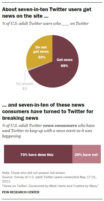 Pew Examines the Good and Bad Points of Consuming News on Twitter
