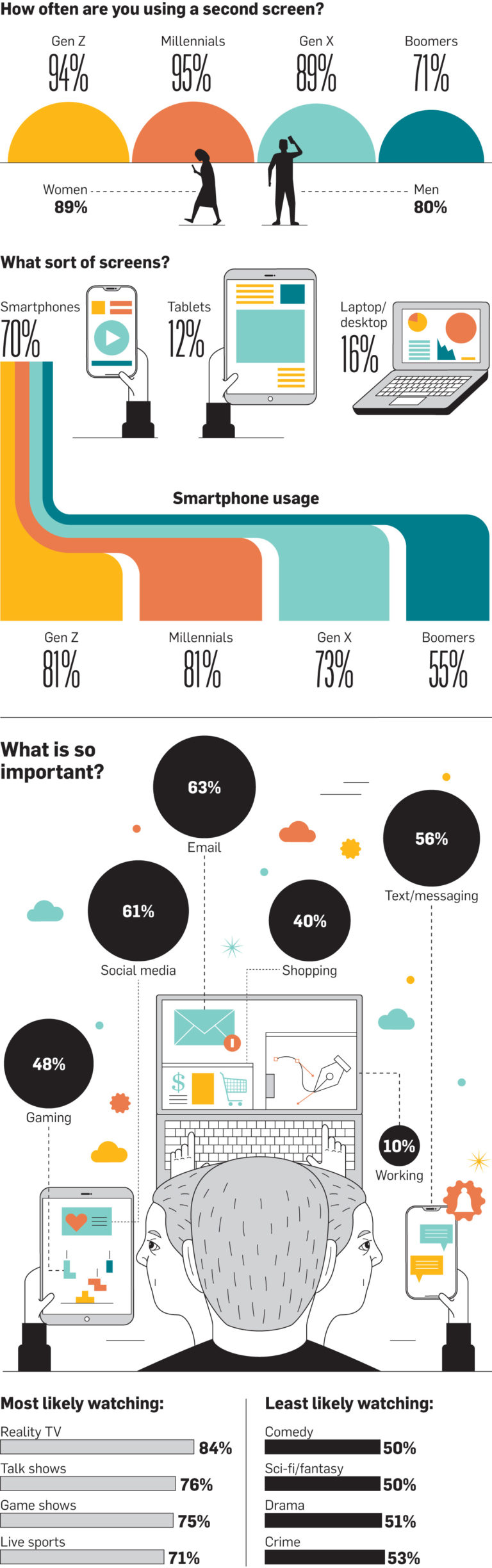 What Everyone Is Doing on Their Second Screens