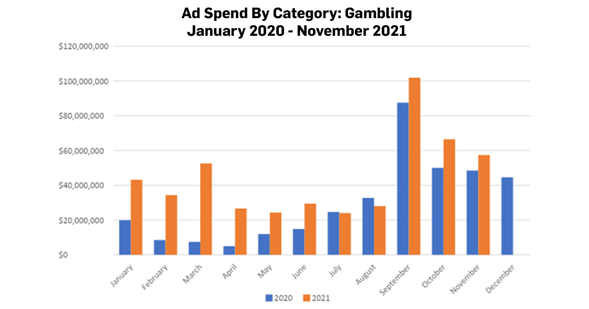 Sports Betting Ads Expected to Have 'Explosive' Growth