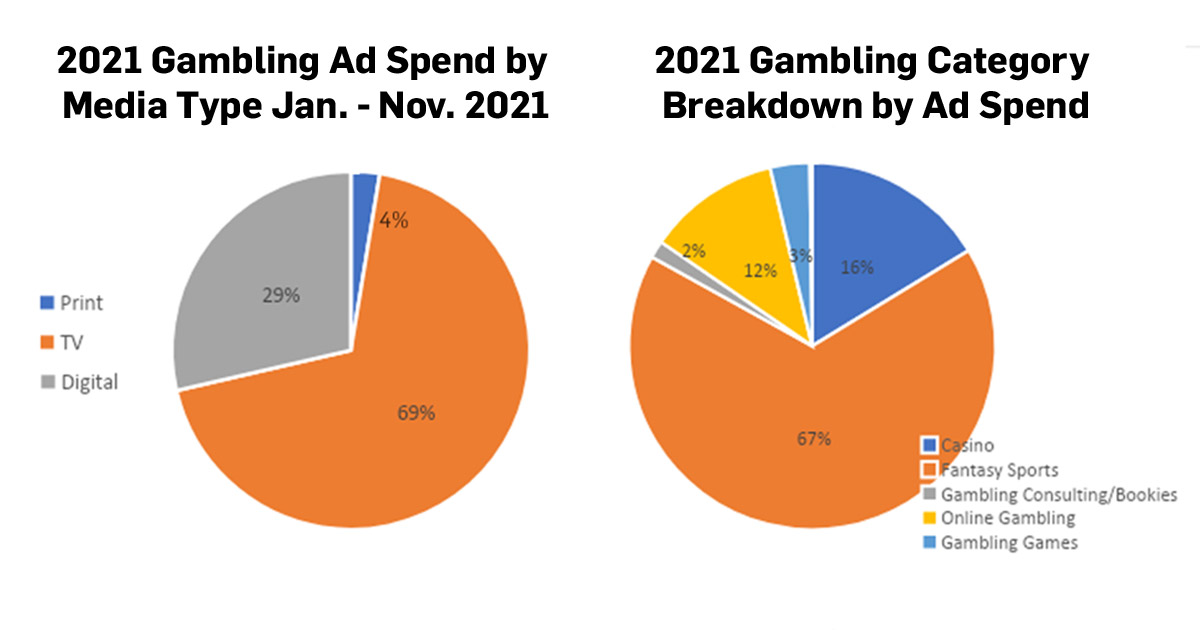 Sports Betting Ads Expected to Have 'Explosive' Growth