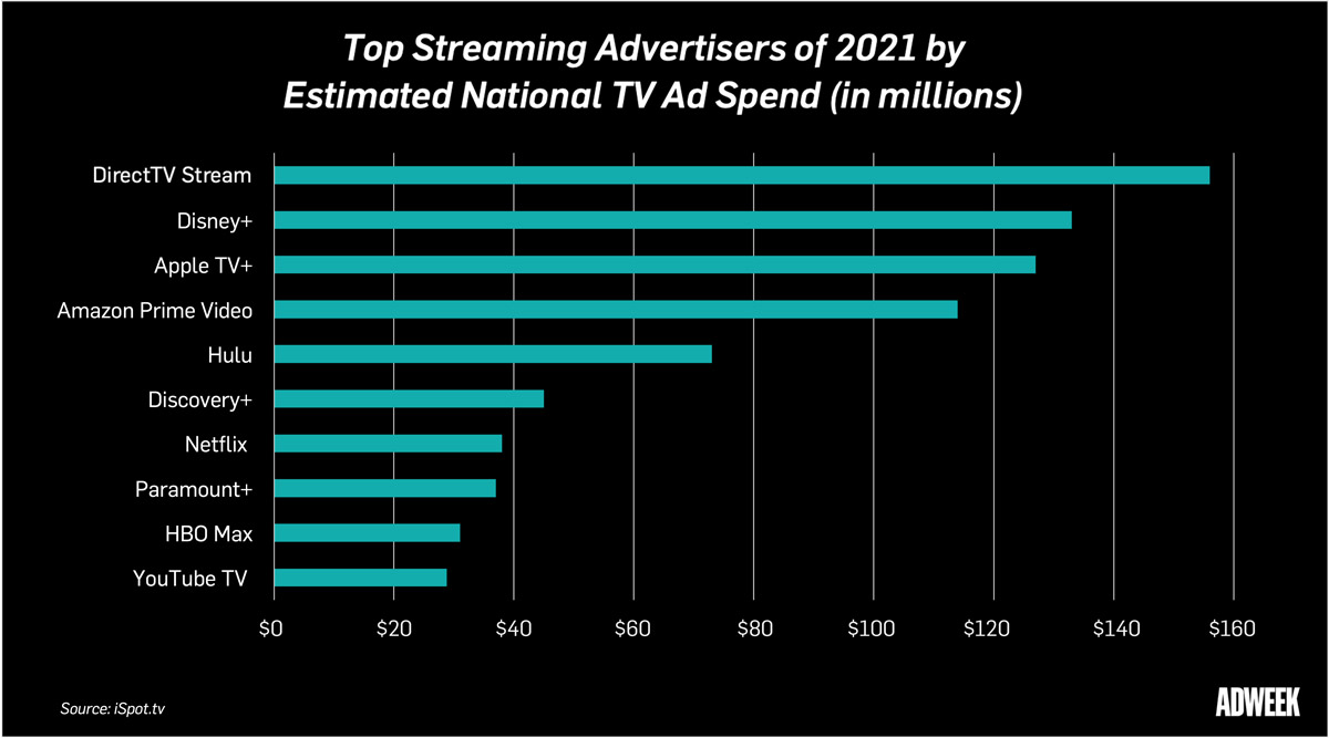 Here's How Much Streamers Spent on TV Advertising in 2021