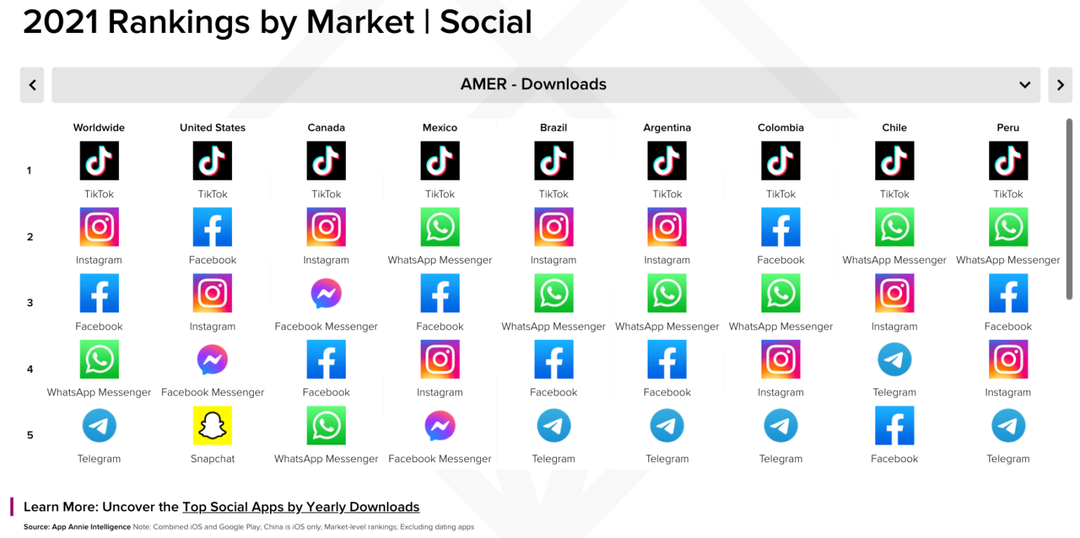 App Annie: 230B New App Downloads in 2021