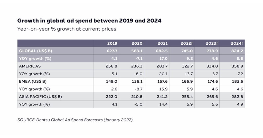 Global Ad Spend Predicted to Hit a Record $745 billion
