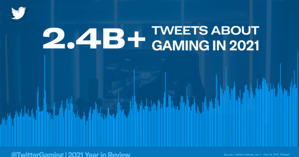 Twitter: More Than 2.4B Gaming-Related Tweets Were Shared in 2021