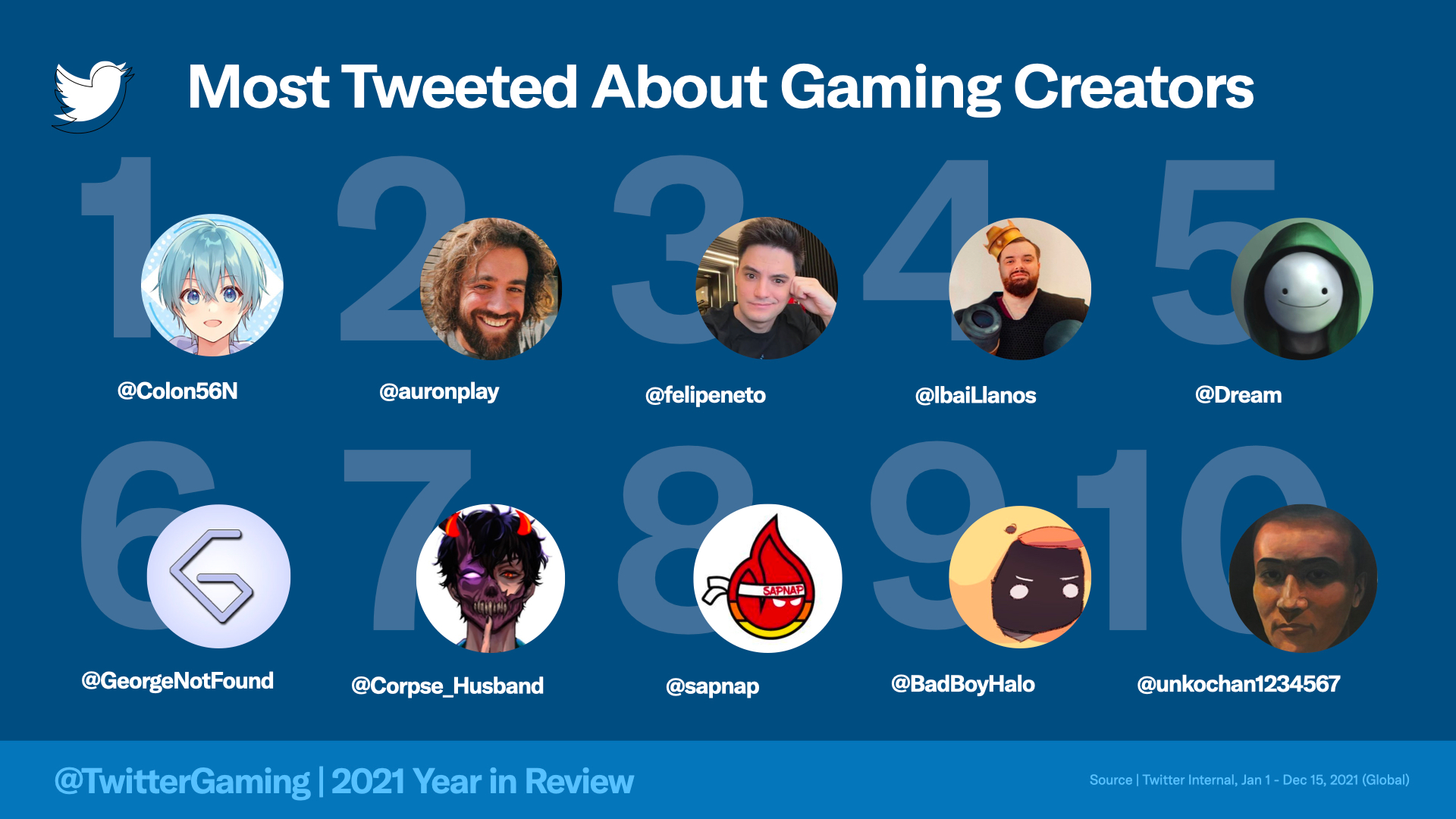 Twitter: More Than 2.4B Gaming-Related Tweets Were Shared in 2021