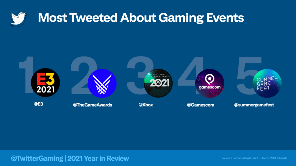 Twitter: More Than 2.4B Gaming-Related Tweets Were Shared in 2021