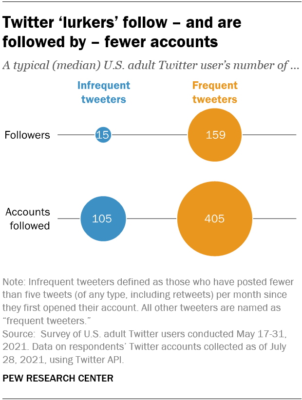 Pew Research Center Peels Back The Curtain On Twitter Lurkers