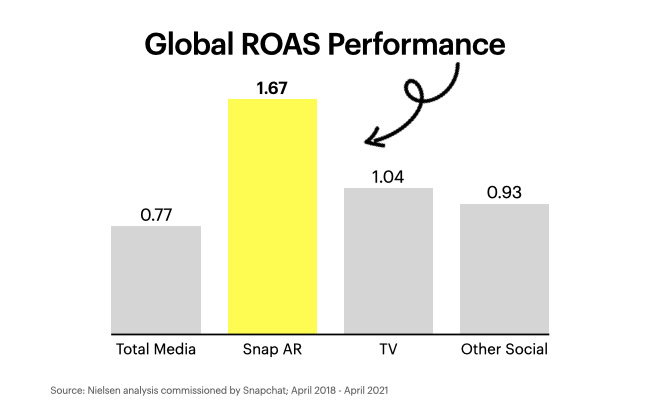 Snap, Nielsen Examine How to Handle AR Executions Within Marketing Mix ...