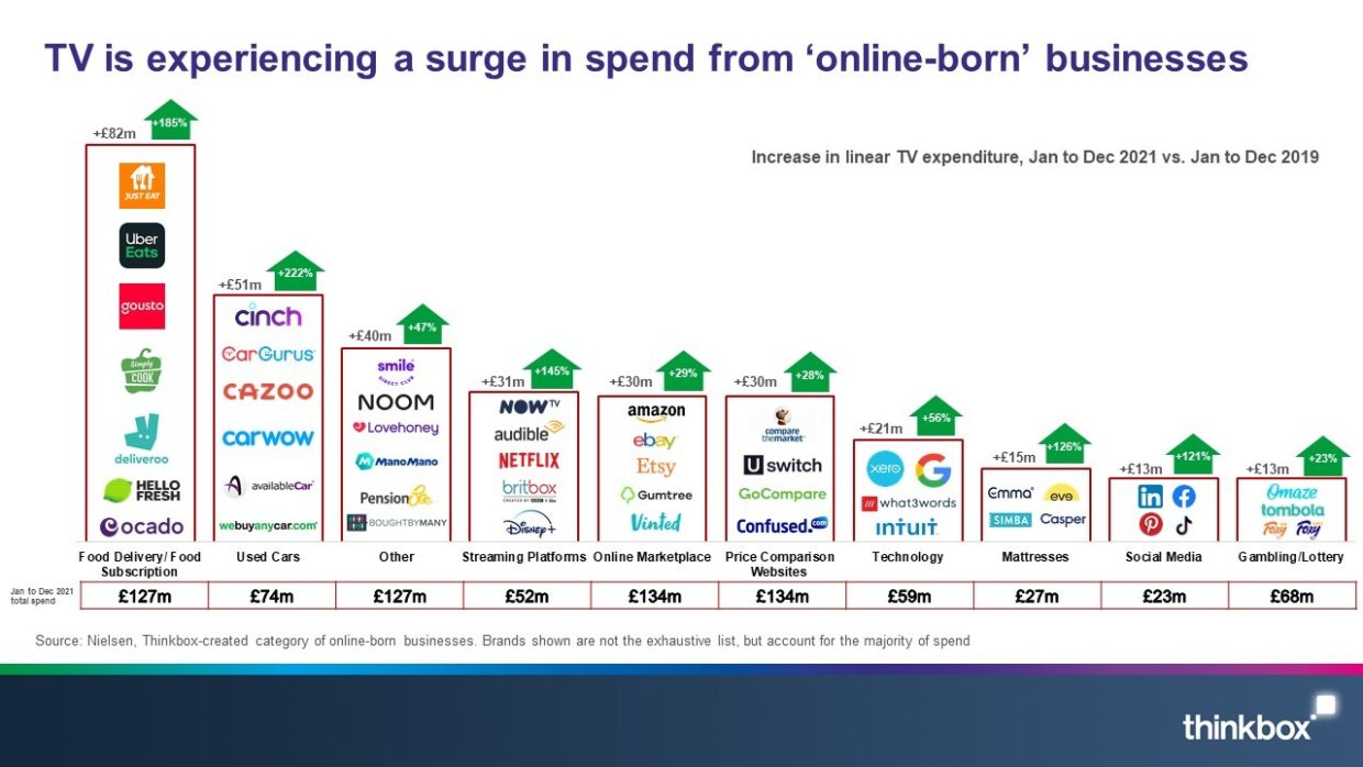 Record Year for British TV Advertising Spend