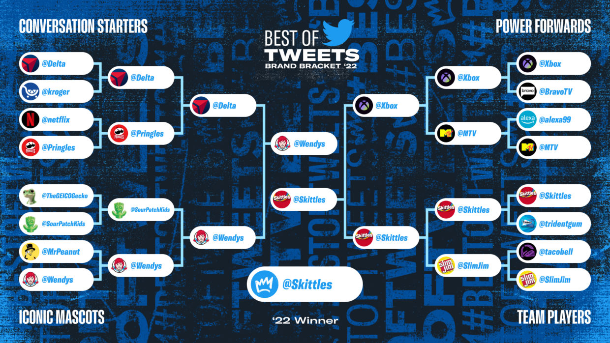 Skittles Wins Twitter’s Best of Tweets Brand Bracket