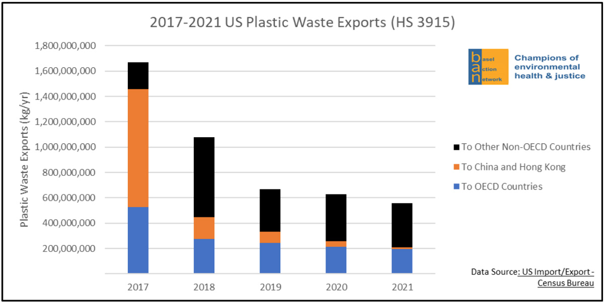 4 Charts Exposing America's Failure on Plastics Recycling