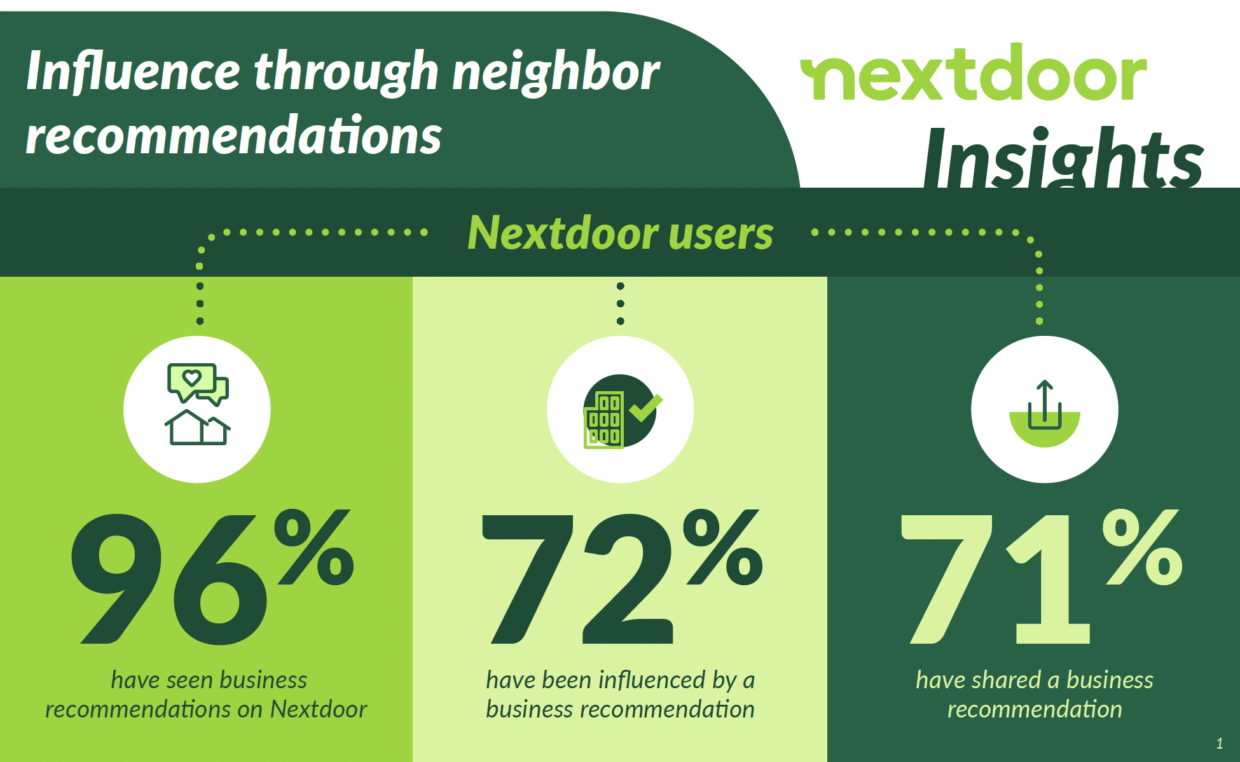 Nextdoor Rolls Out Constructive Conversations Reminder, Appeals for Hidden Content