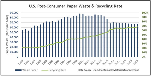 4 Charts Exposing America's Failure on Plastics Recycling