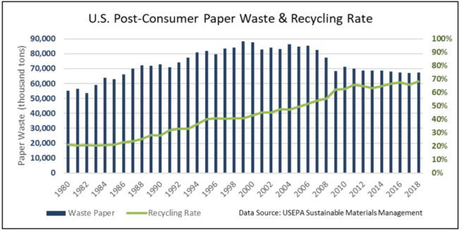 4 Charts Exposing America's Failure on Plastics Recycling