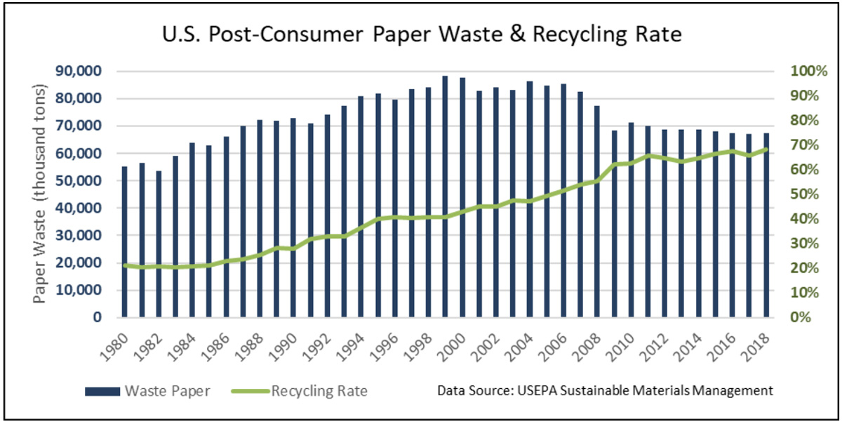 4 Charts Exposing America's Failure on Plastics Recycling