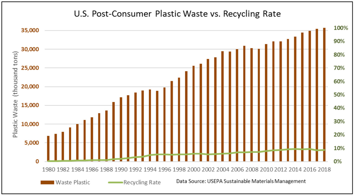 4 Charts Exposing America's Failure on Plastics Recycling