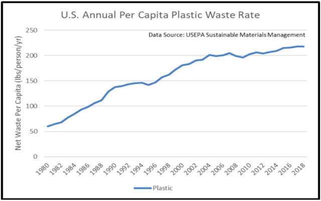4 Charts Exposing America's Failure on Plastics Recycling