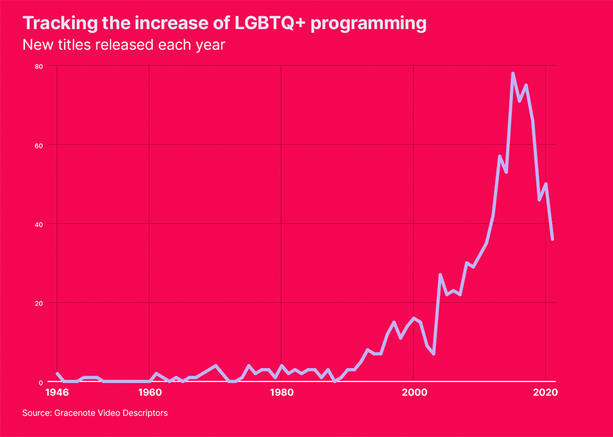 How Media Companies Celebrate Pride Amid LGBTQ+ Backlash