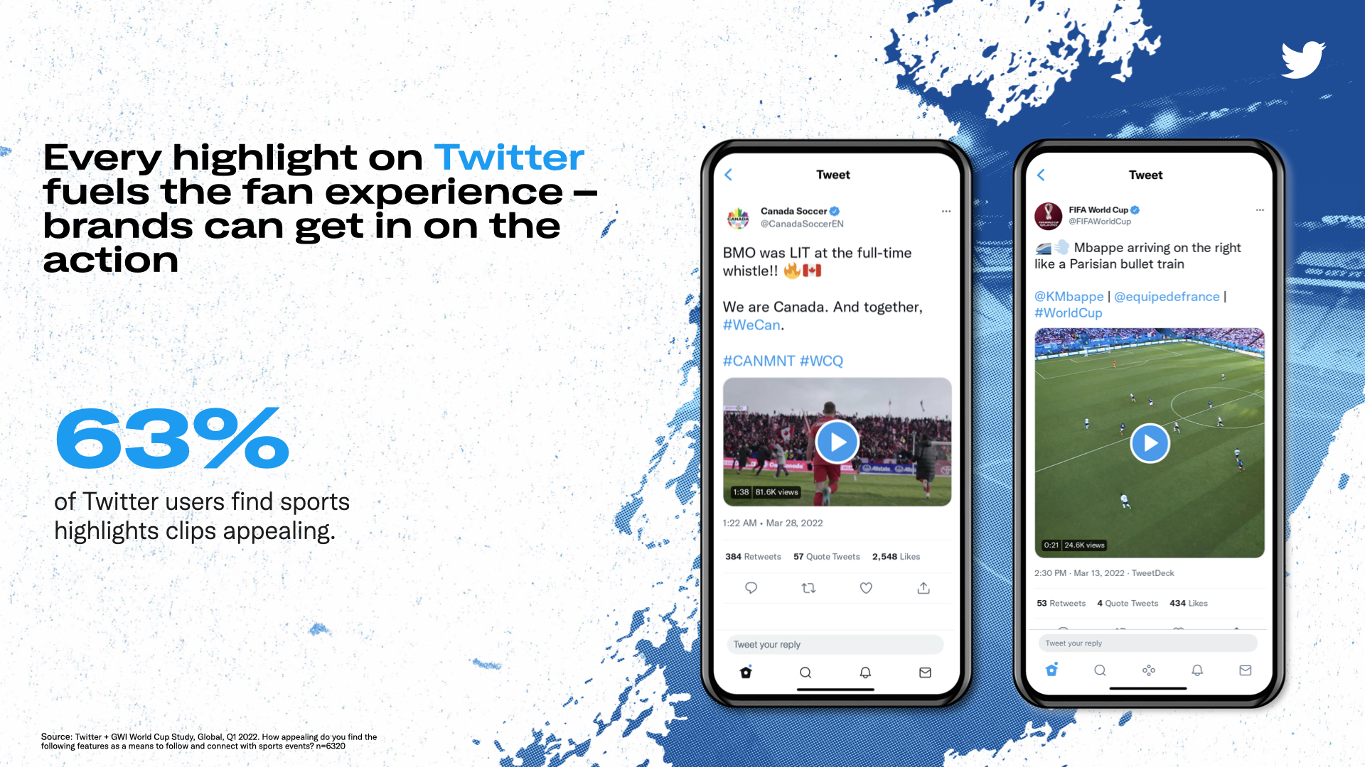 Twitter, GWI Study Soccer, World Cup Fans Prior to FIFA World Cup Qatar ...