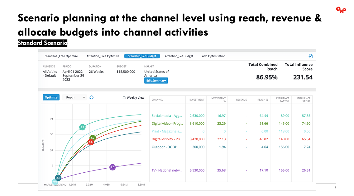 OMD's Attention Planning Tool Transforms Campaign Strategy