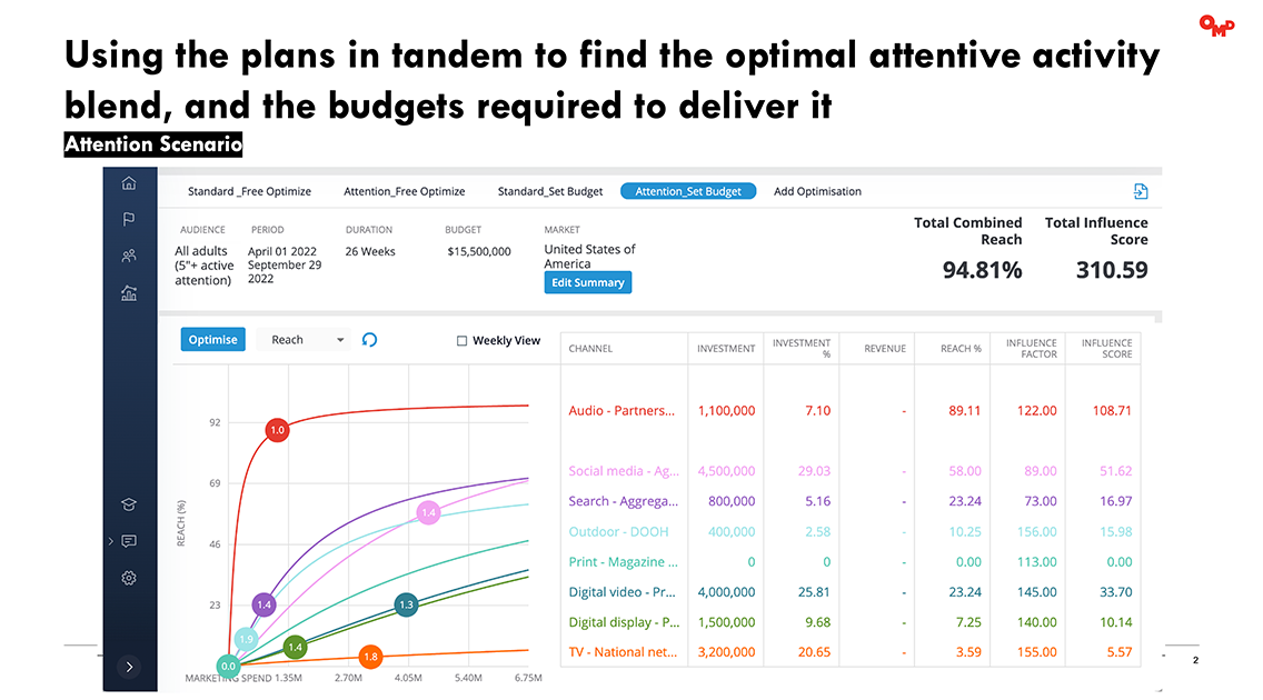 OMD's Attention Planning Tool Transforms Campaign Strategy